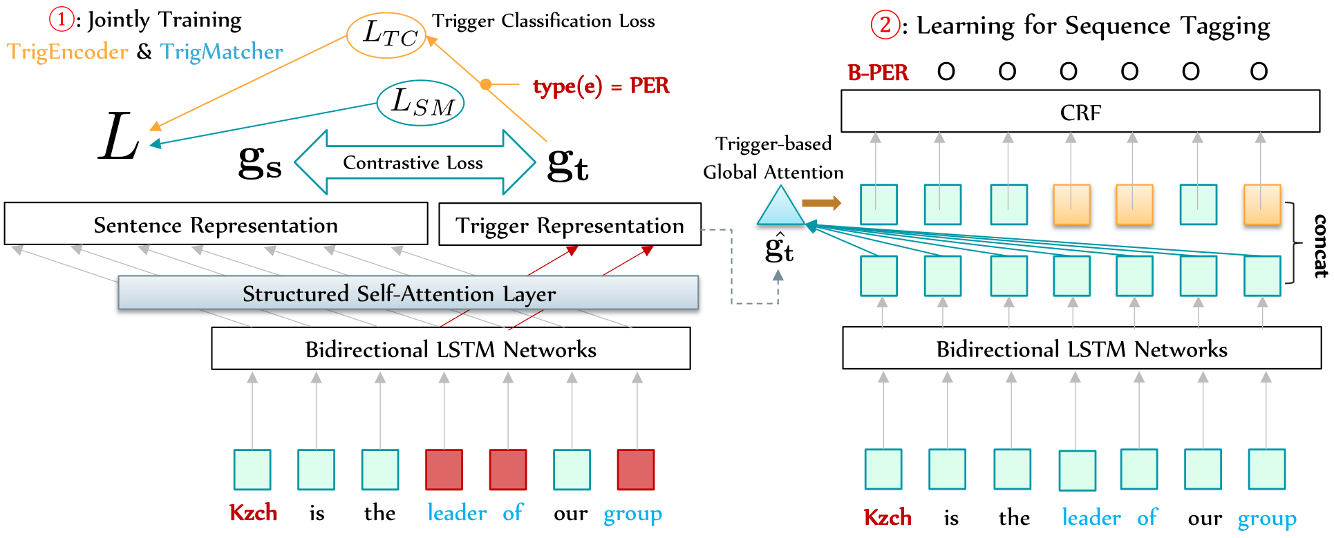 LEAN-LIFE: A Label-Efficient Annotation Framework Towards Learning from Annotator Explanation